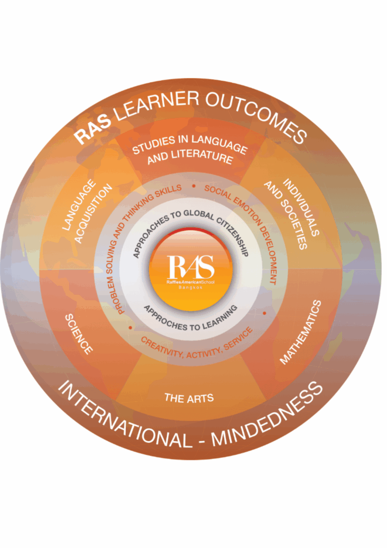 General Learning Outcomes - Raffles American School